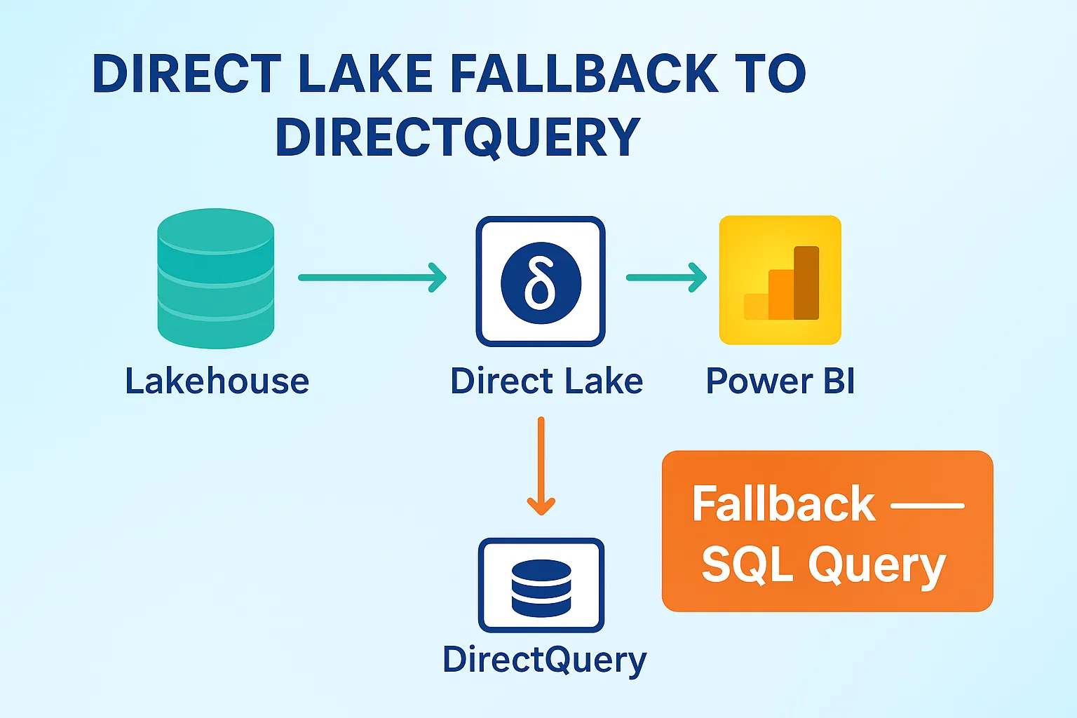 Direct Lake fallback to DirectQuery - Microsoft Fabric Fix